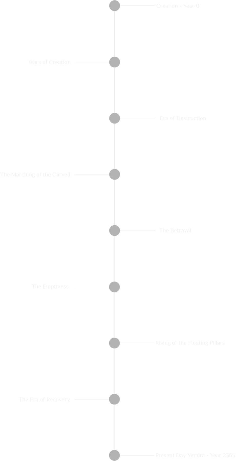 Timeline of Yendra – The Realm of Yendra